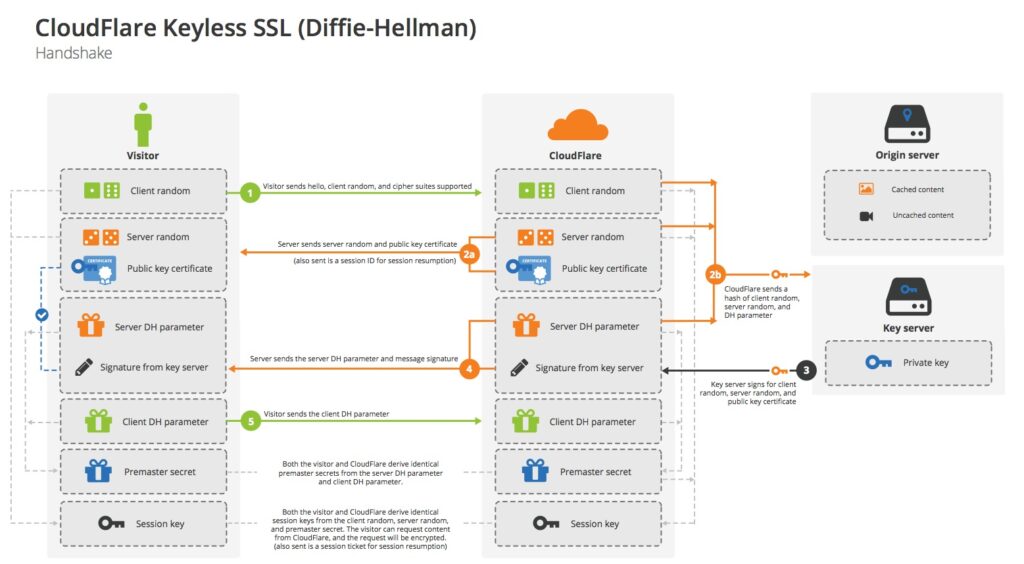 cloudflare_keyless_ssl_handshake_diffie_hellman – shell{&}co
