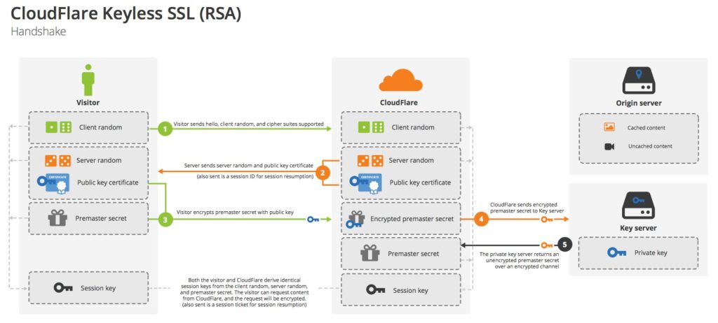 cloudflare_keyless_ssl_handshake_rsa – shell{&}co